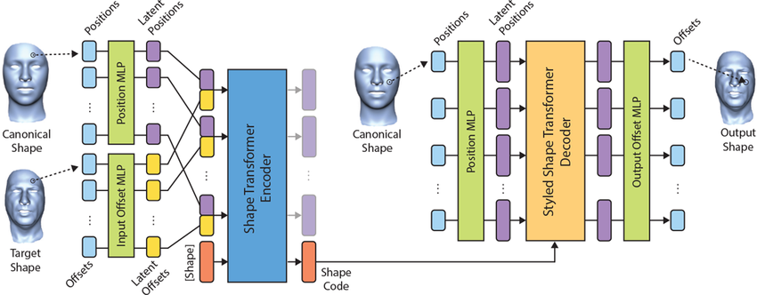 Face Embedding Conditioned Transformer For 3D Face Reconstruction ...